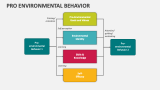 Pro Environmental Behavior PowerPoint and Google Slides Template - PPT ...