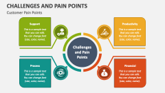 Pain Points and Solutions PowerPoint and Google Slides Template - PPT ...