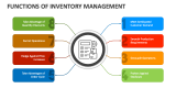 Functions of Inventory Management PowerPoint and Google Slides Template - PPT Slides