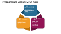 Performance Management Cycle PowerPoint and Google Slides Template - PPT Slides