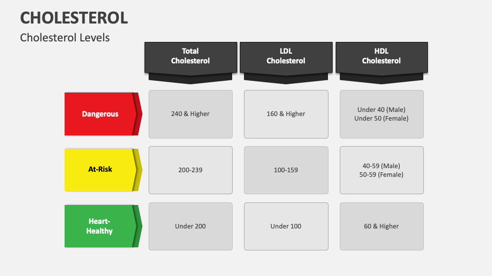 Cholesterol PowerPoint and Google Slides Template - PPT Slides