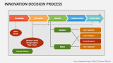 Innovation Decision Process PowerPoint and Google Slides Template - PPT ...