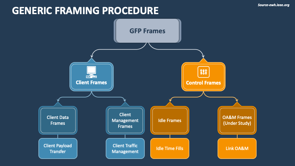 Generic Framing Procedure PowerPoint and Google Slides Template - PPT ...