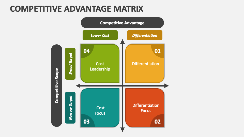 Competitive Advantage Matrix PowerPoint Presentation Slides - PPT Template Competitive Advantage Matrix PowerPoint Presentation Slides - PPT Template