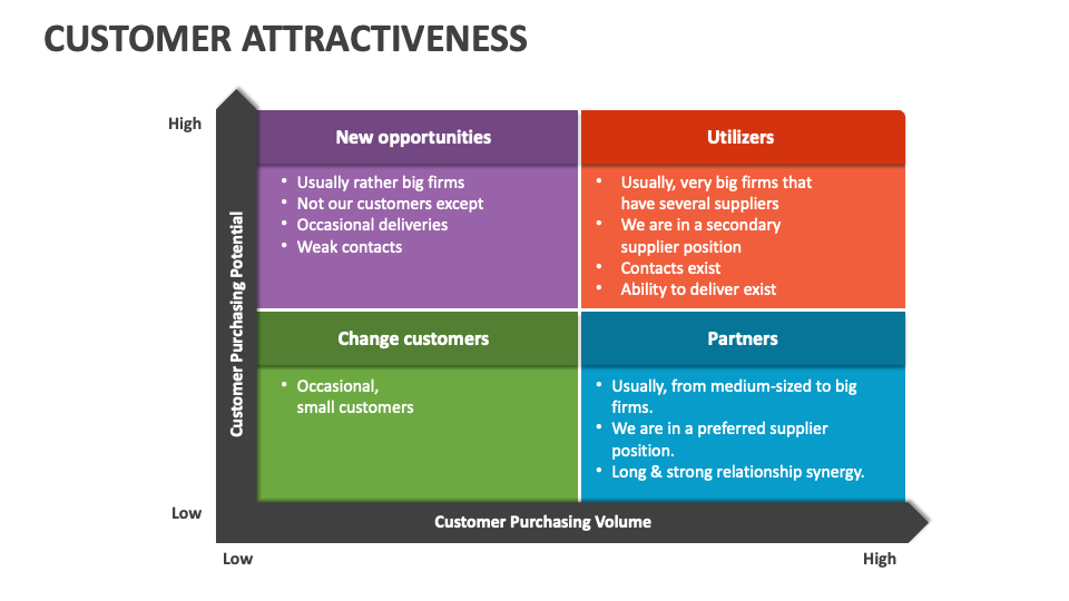 Customer Attractiveness PowerPoint and Google Slides Template - PPT Slides