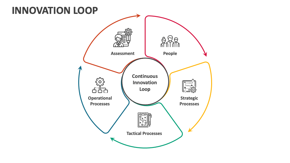 Innovation Loop PowerPoint and Google Slides Template - PPT Slides