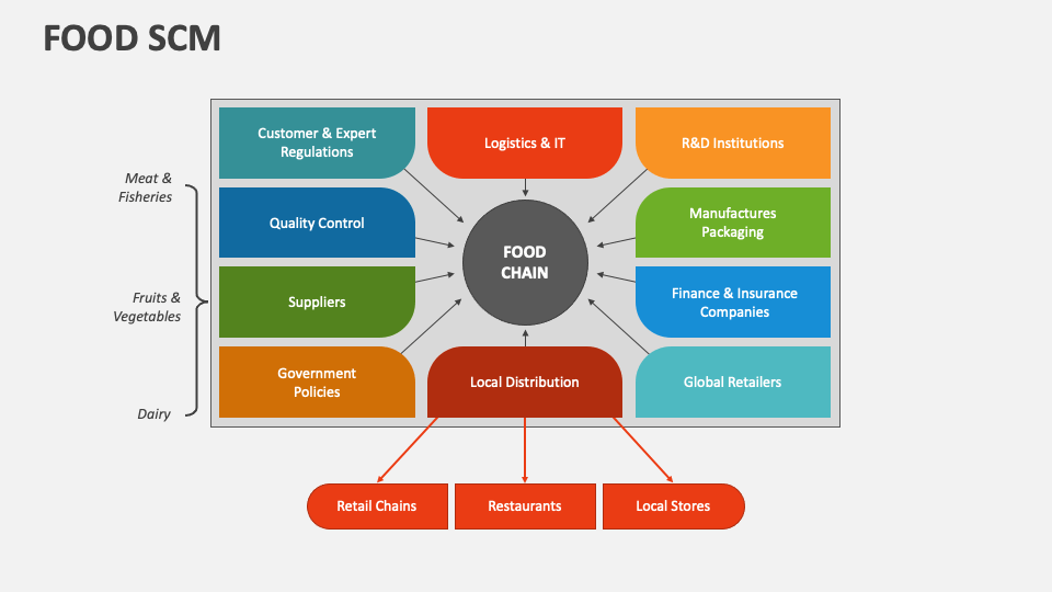 Food SCM PowerPoint Presentation Slides - PPT Template