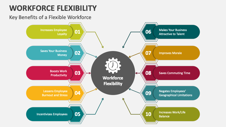 Workforce Flexibility PowerPoint and Google Slides Template - PPT Slides