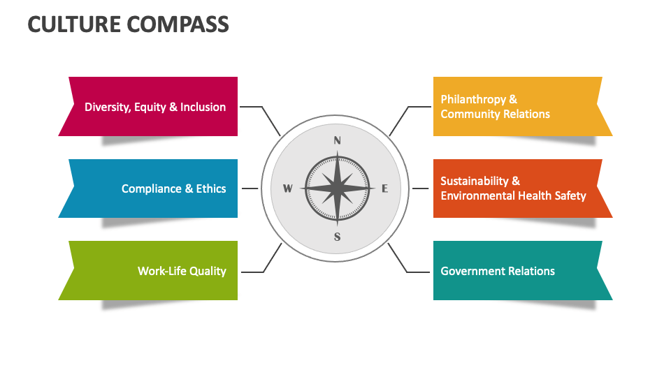 Culture Compass PowerPoint and Google Slides Template - PPT Slides