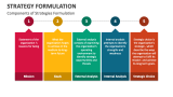 Strategy Formulation PowerPoint Presentation Slides - PPT Template