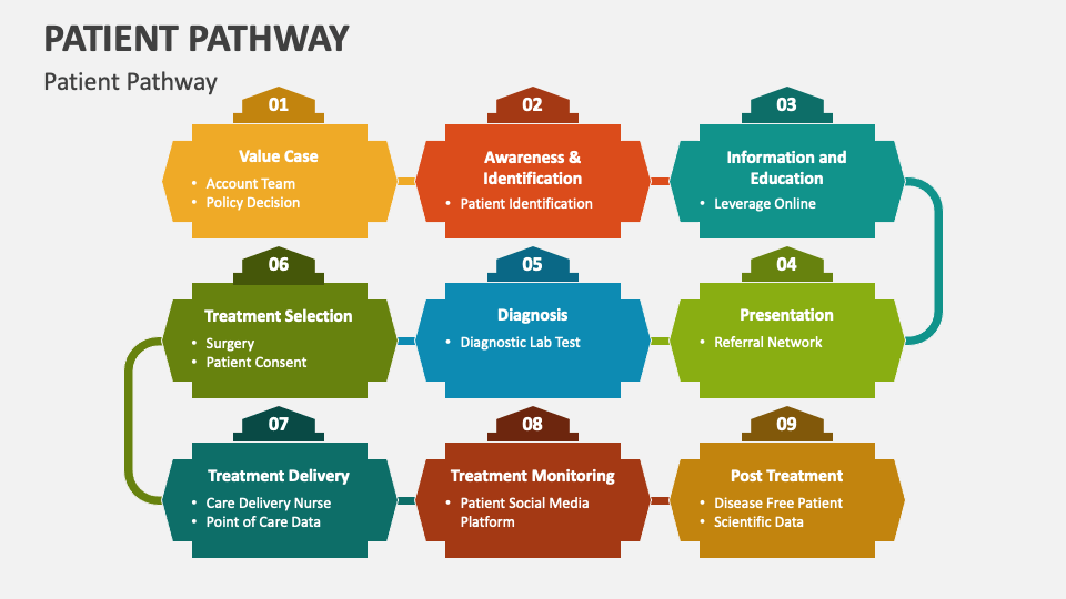 Patient Pathway PowerPoint and Google Slides Template - PPT Slides Patient Pathway PowerPoint and Google Slides Template - PPT Slides