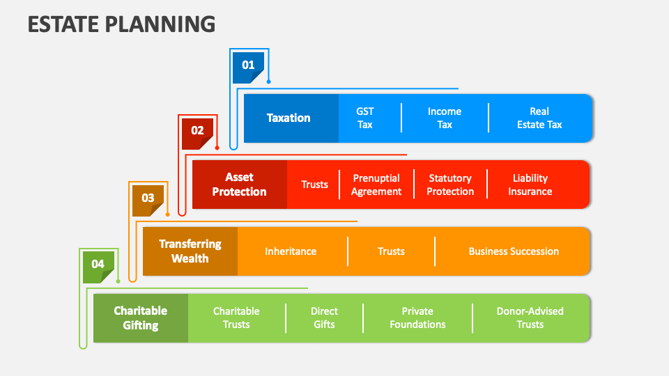 Estate Planning PowerPoint and Google Slides Template - PPT Slides