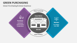 Green Purchasing PowerPoint Presentation Slides - PPT Template