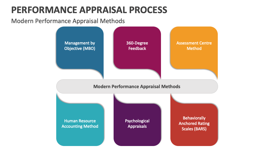 Performance Appraisal Process PowerPoint and Google Slides Template - PPT Slides