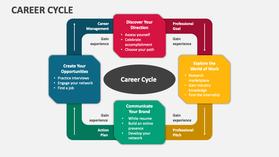 Career Cycle PowerPoint and Google Slides Template - PPT Slides