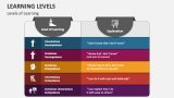 Learning Levels PowerPoint and Google Slides Template - PPT Slides