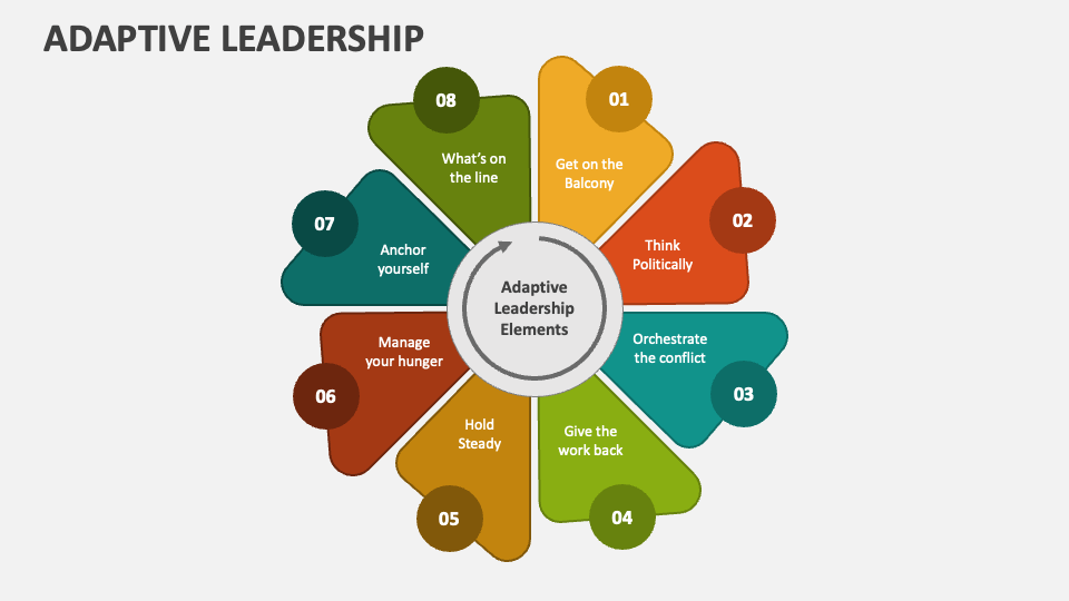 Adaptive Leadership Powerpoint And Google Slides Template Ppt Slides ... Adaptive Leadership Powerpoint And Google Slides Template Ppt Slides ...