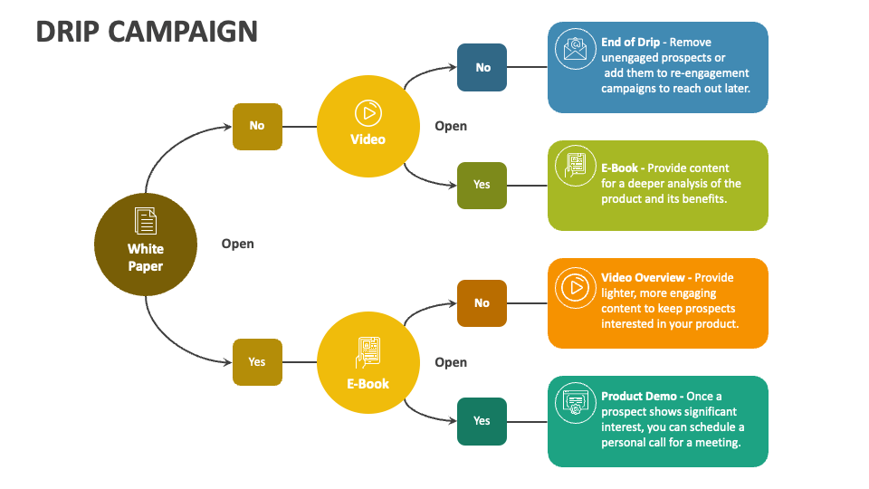 Drip Campaign PowerPoint and Google Slides Template - PPT Slides