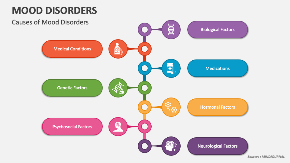 Mood Disorders PowerPoint and Google Slides Template - PPT Slides