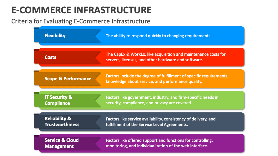 E-Commerce Infrastructure PowerPoint and Google Slides Template - PPT Slides
