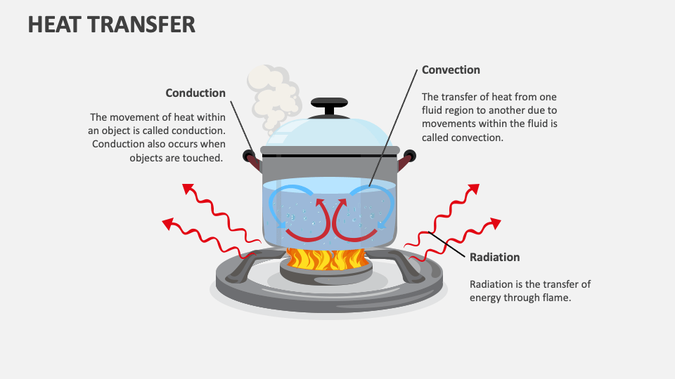 Heat Transfer PowerPoint and Google Slides Template - PPT Slides