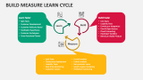 Build Measure Learn Cycle PowerPoint Presentation Slides - PPT Template