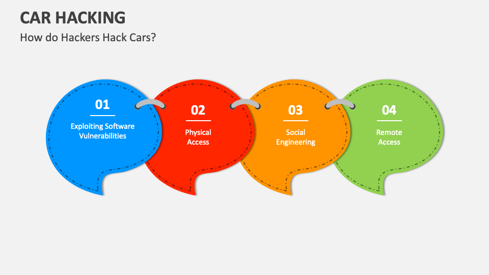 Car Hacking PowerPoint and Google Slides Template - PPT Slides