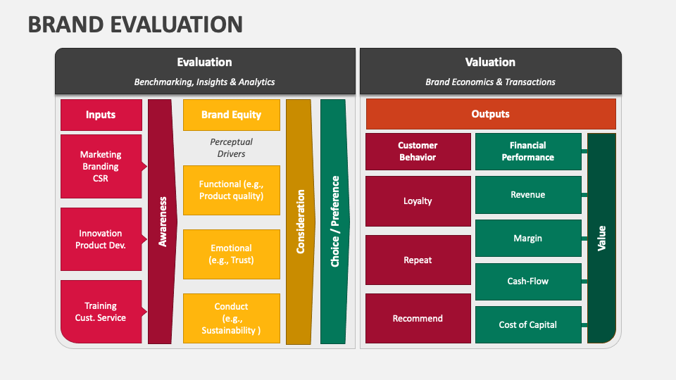 Brand Evaluation PowerPoint Presentation Slides - PPT Template