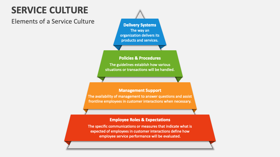 Service Culture PowerPoint Presentation Slides - PPT Template