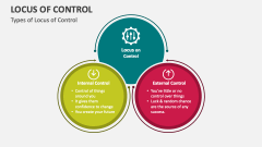 Locus of Control PowerPoint and Google Slides Template - PPT Slides