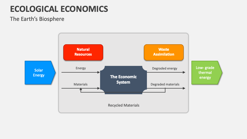 Ecological Economics PowerPoint and Google Slides Template - PPT Slides