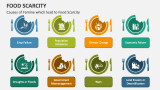Food Scarcity PowerPoint and Google Slides Template - PPT Slides