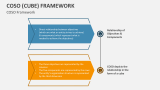 COSO Cube Framework PowerPoint Presentation Slides - PPT Template