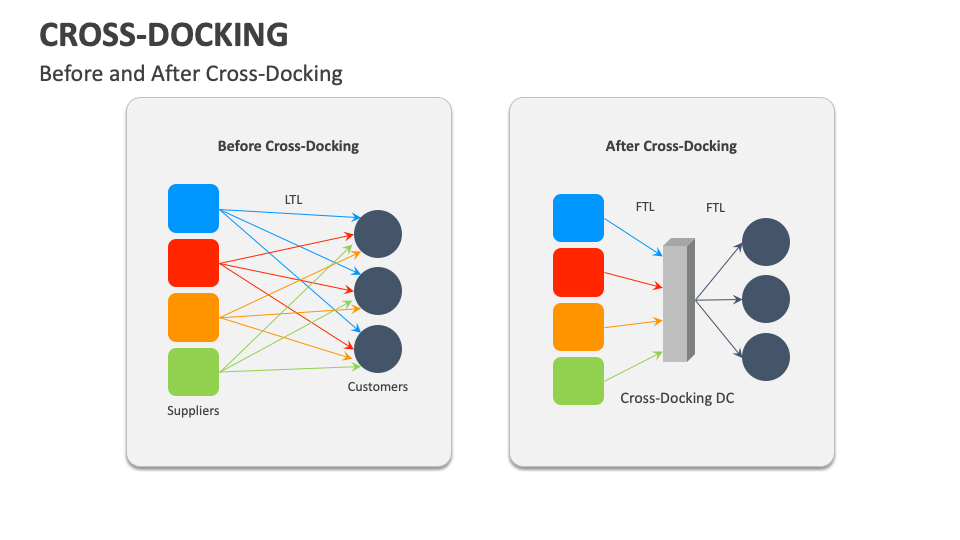 Cross-Docking PowerPoint and Google Slides Template - PPT Slides