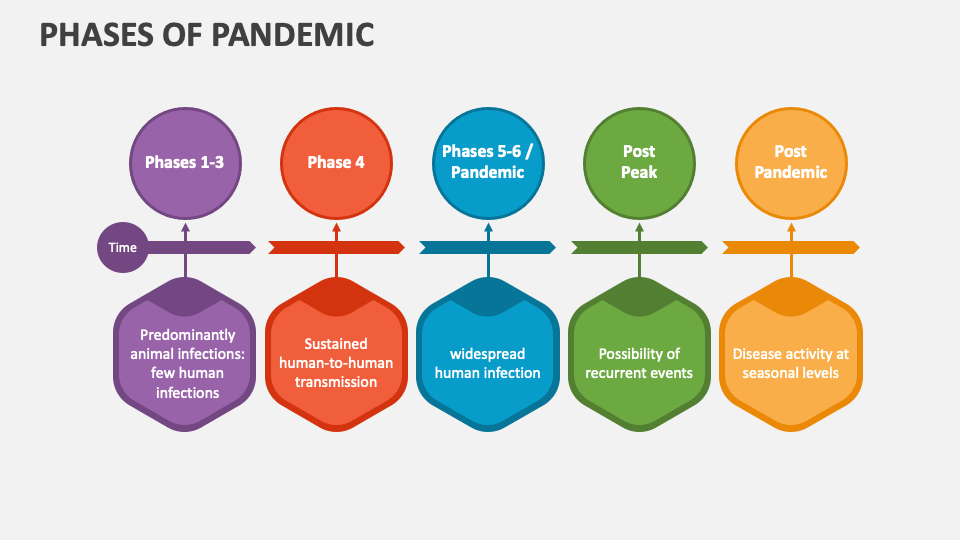 Phases of Pandemic PowerPoint Presentation Slides - PPT Template