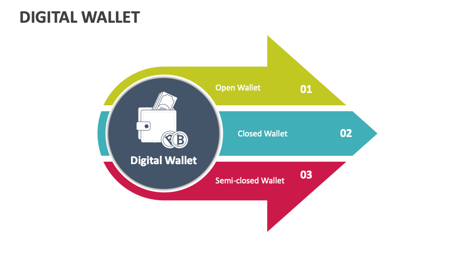 Digital Wallet PowerPoint and Google Slides Template - PPT Slides