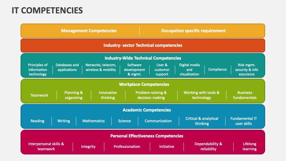IT Competencies PowerPoint and Google Slides Template - PPT Slides