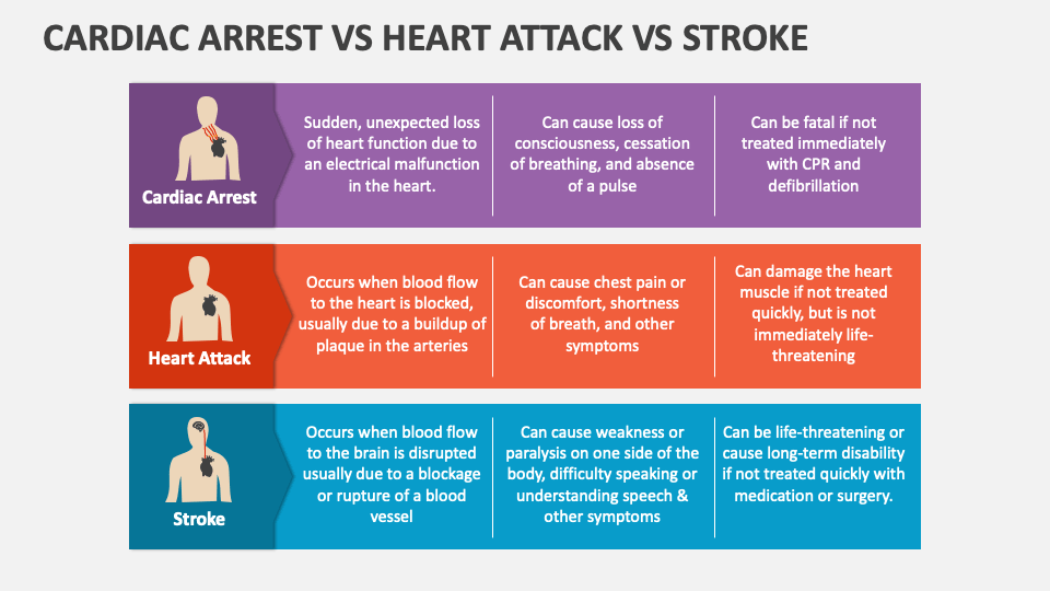 Cardiac Arrest Vs Heart Attack Vs Stroke PowerPoint and Google Slides ... Cardiac Arrest Vs Heart Attack Vs Stroke PowerPoint and Google Slides ...