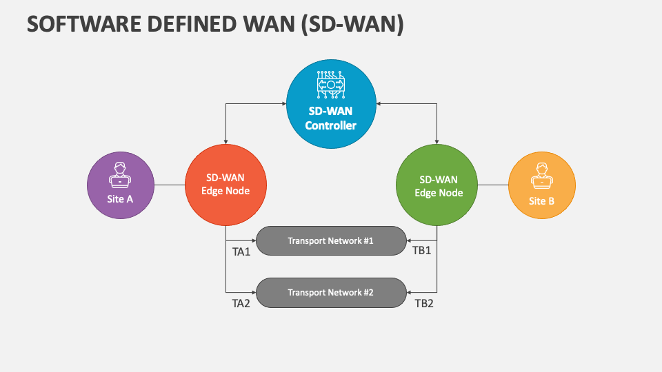 Software Defined WAN (SD-WAN) PowerPoint Presentation Slides - PPT Template