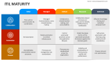 ITIL Maturity PowerPoint and Google Slides Template - PPT Slides