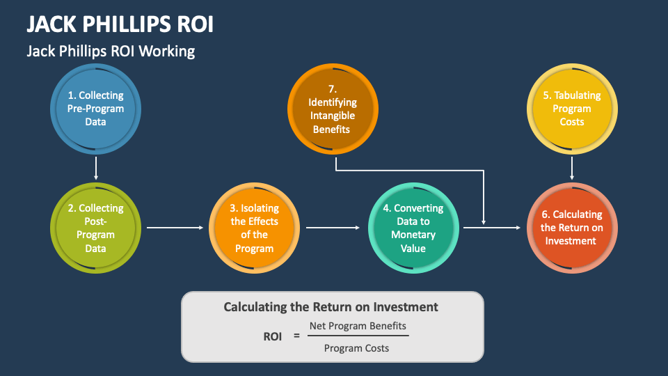 Jack Phillips ROI PowerPoint and Google Slides Template - PPT Slides