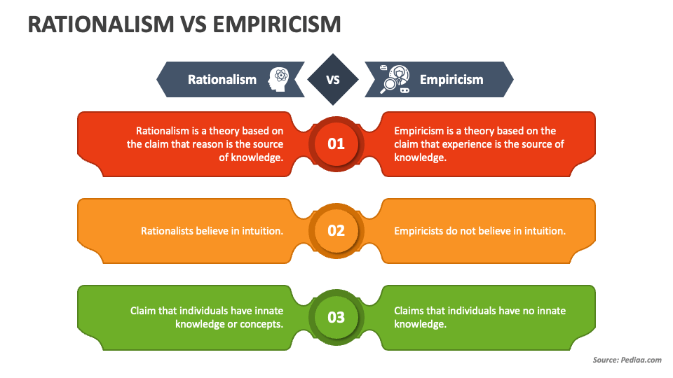 Rationalism Vs Empiricism PowerPoint and Google Slides Template - PPT ...