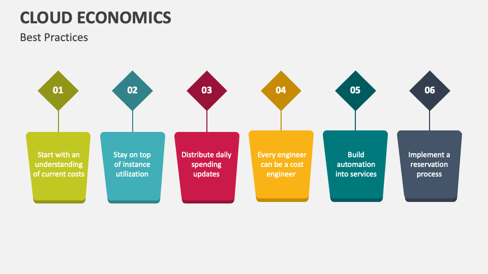 Cloud Economics PowerPoint and Google Slides Template - PPT Slides