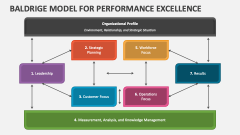 Baldrige Model for Performance Excellence PowerPoint Presentation Slides - PPT Template