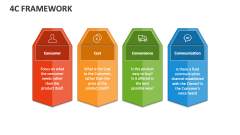 4C Framework PowerPoint Presentation Slides - PPT Template