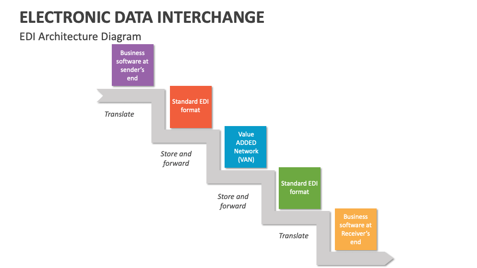 Electronic Data Interchange PowerPoint Presentation Slides - PPT Template