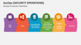 SecOps (Security Operations) PowerPoint Presentation Slides - PPT Template