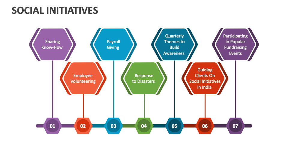 Social Initiatives PowerPoint Presentation Slides - PPT Template