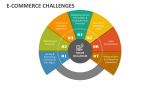 E-Commerce Challenges PowerPoint Presentation Slides - PPT Template