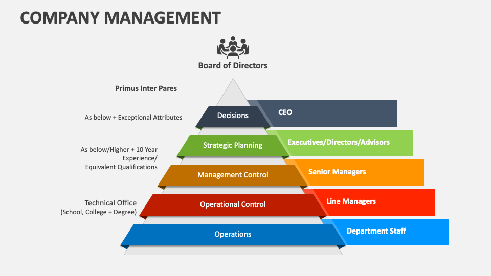 Company Management PowerPoint and Google Slides Template - PPT Slides